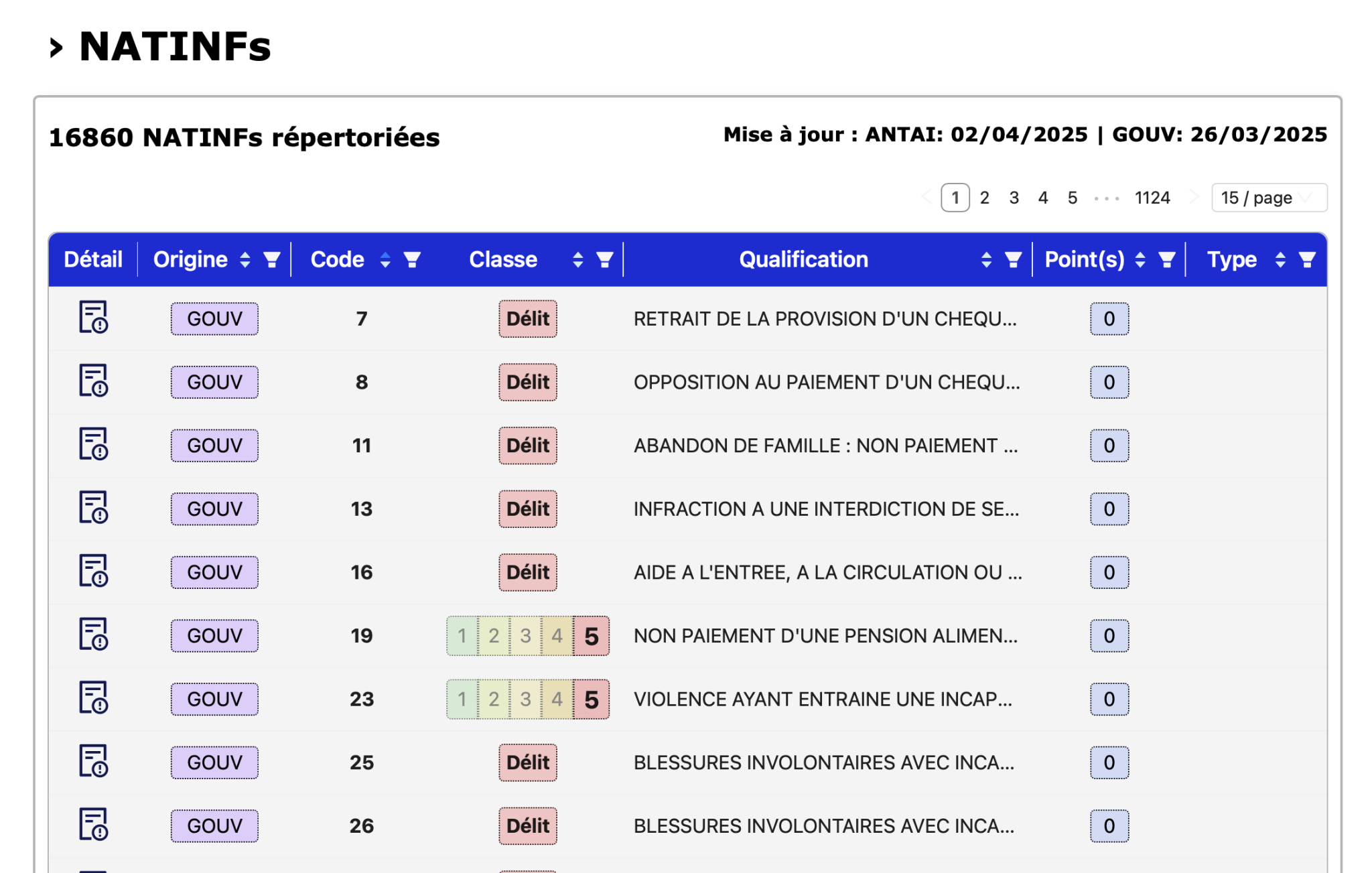 Code Natinf Defaut De Maitrise Du Vehicule